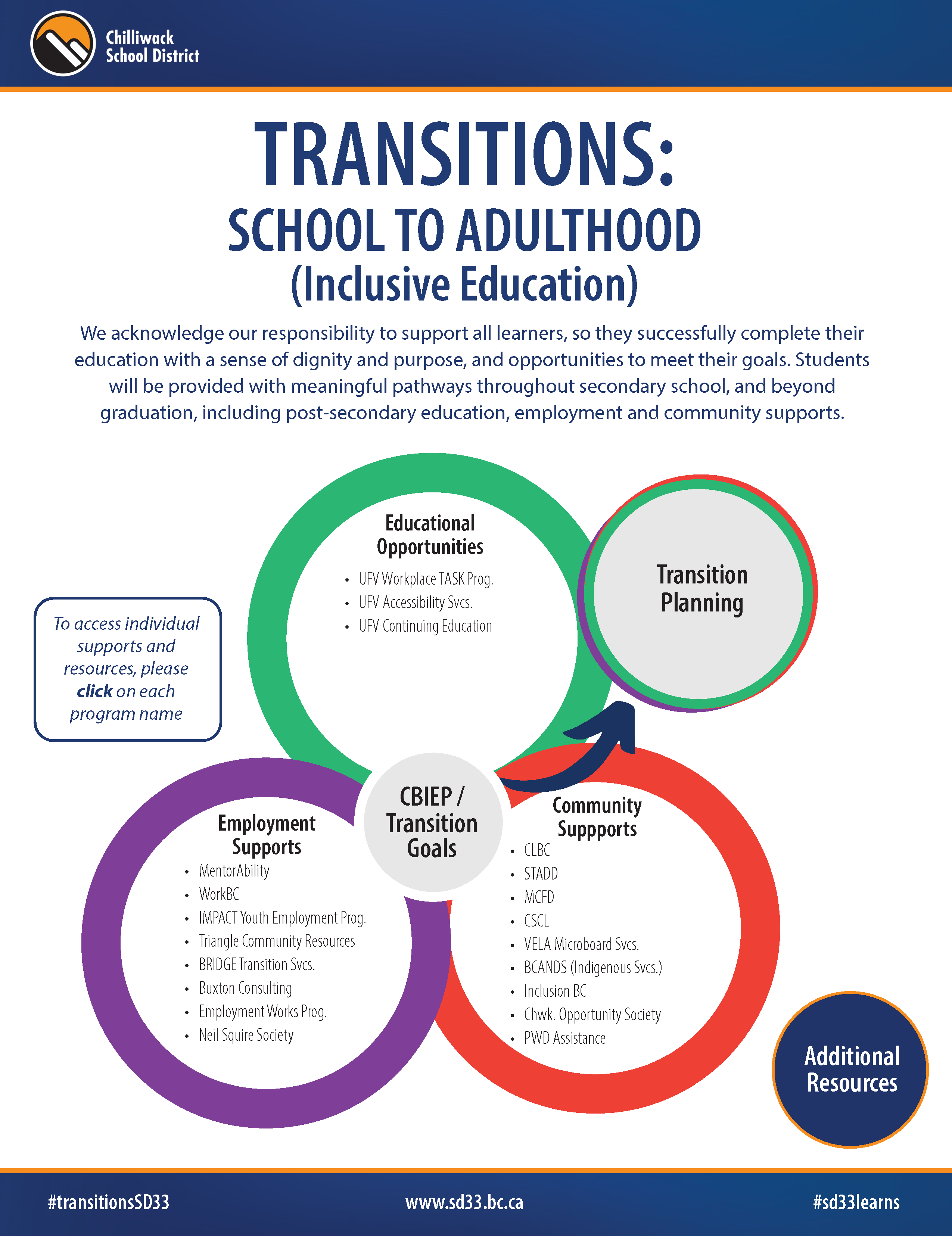Transitions Framework For Inclusive Education Careereducation Sd33 Bc Ca